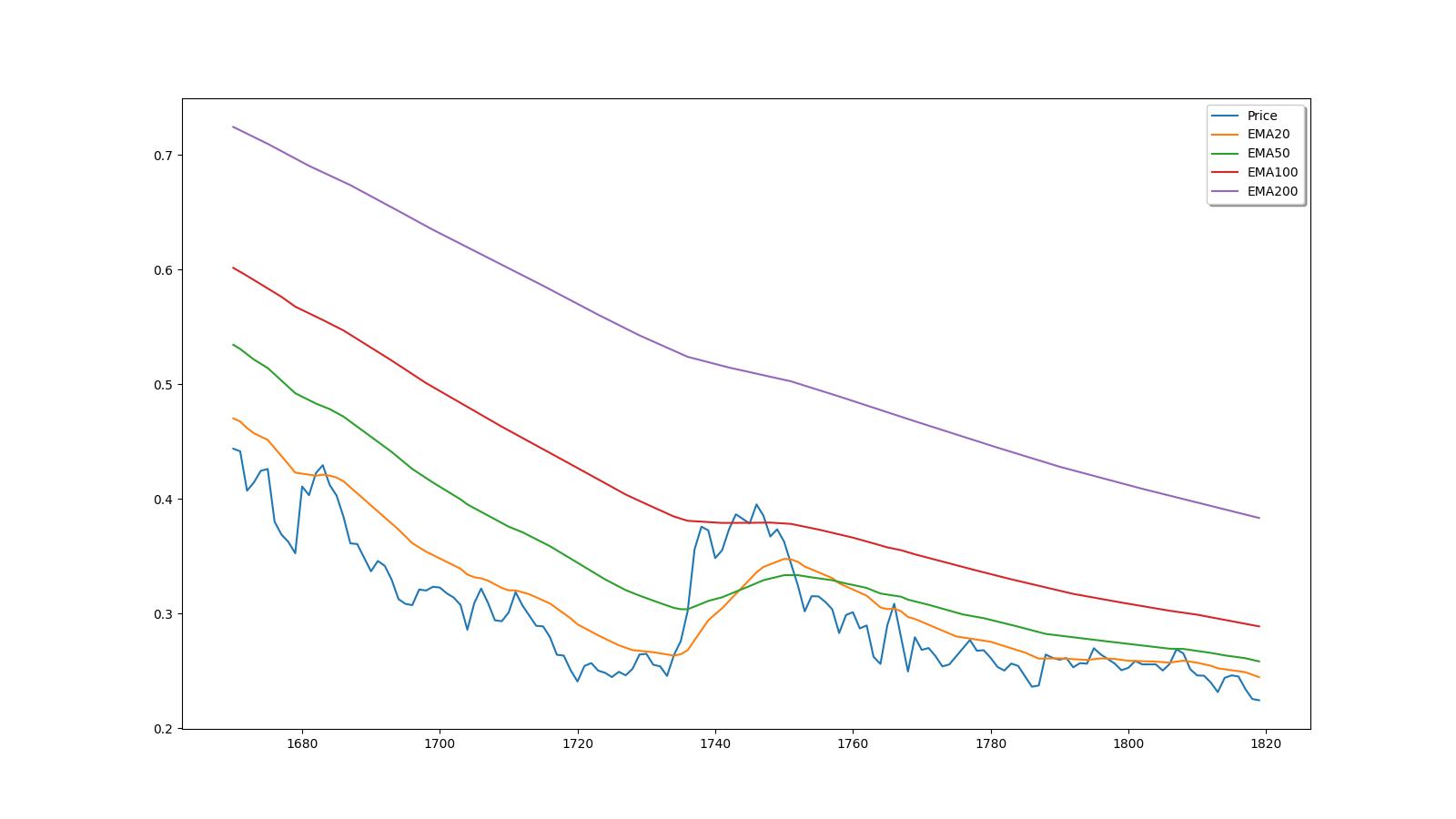 Stacks Exponential Moving Averages