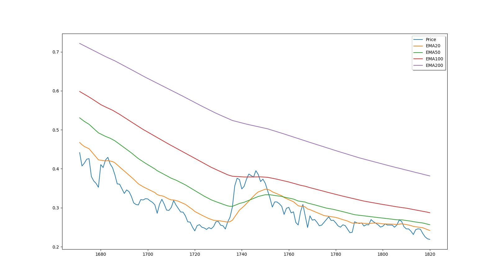 Stacks Exponential Moving Averages
