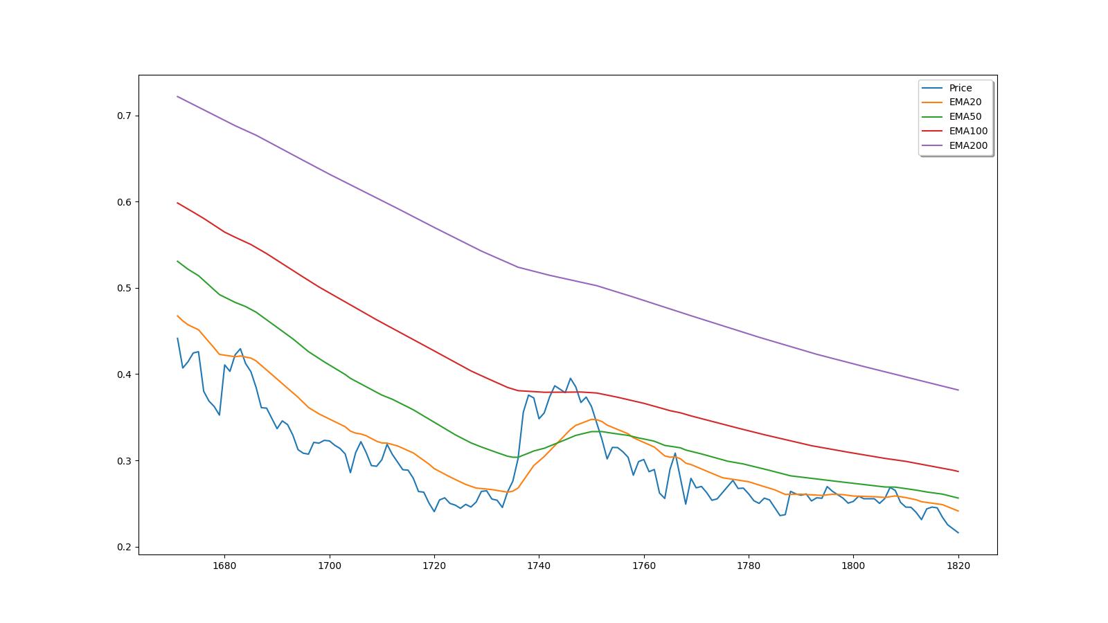 Stacks Exponential Moving Averages