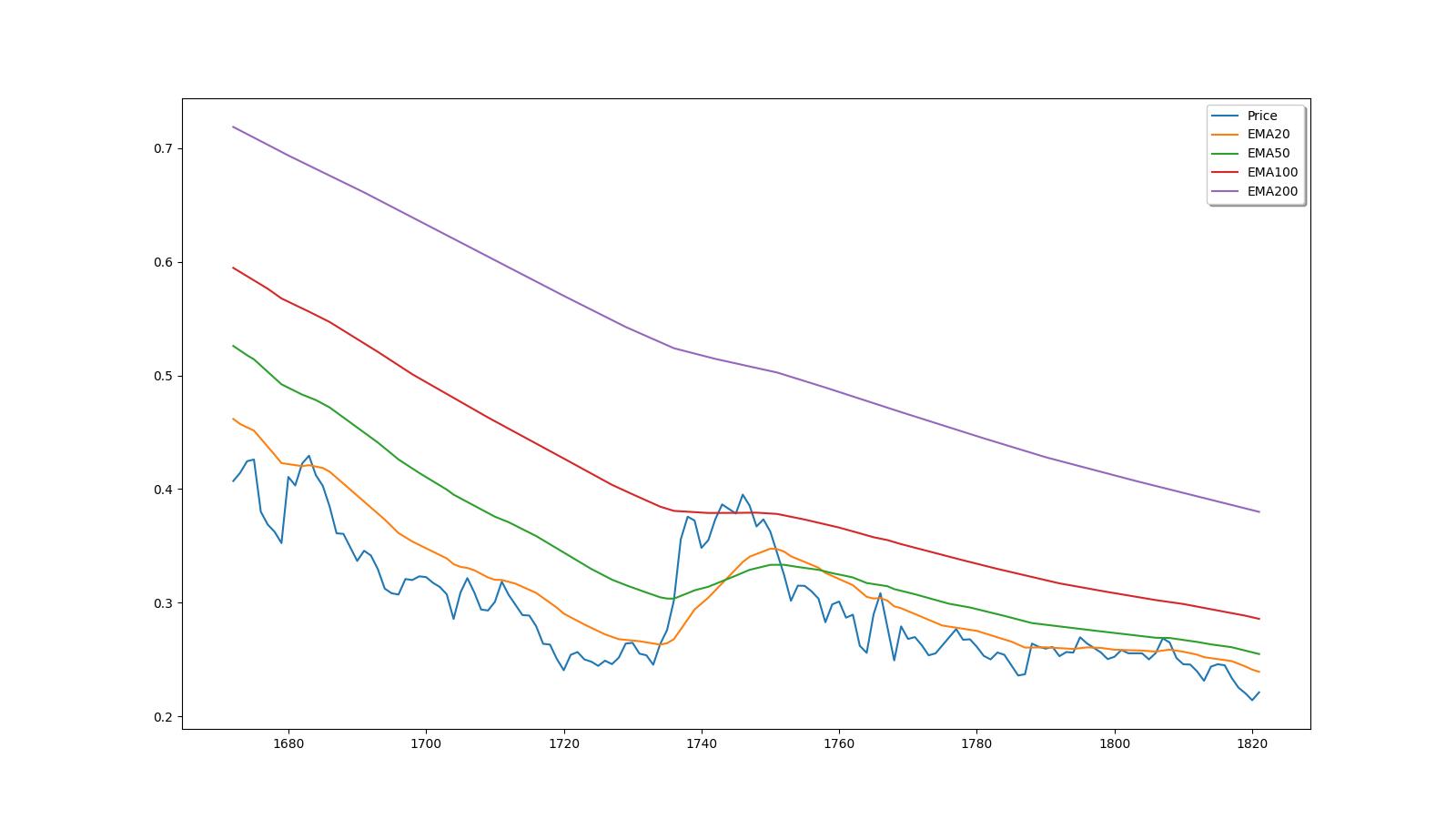 Stacks Exponential Moving Averages