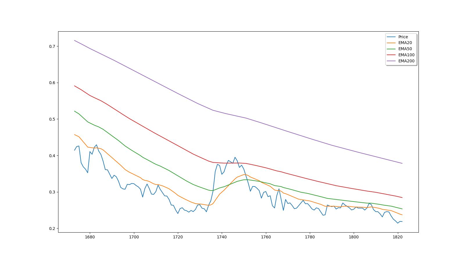 Stacks Exponential Moving Averages