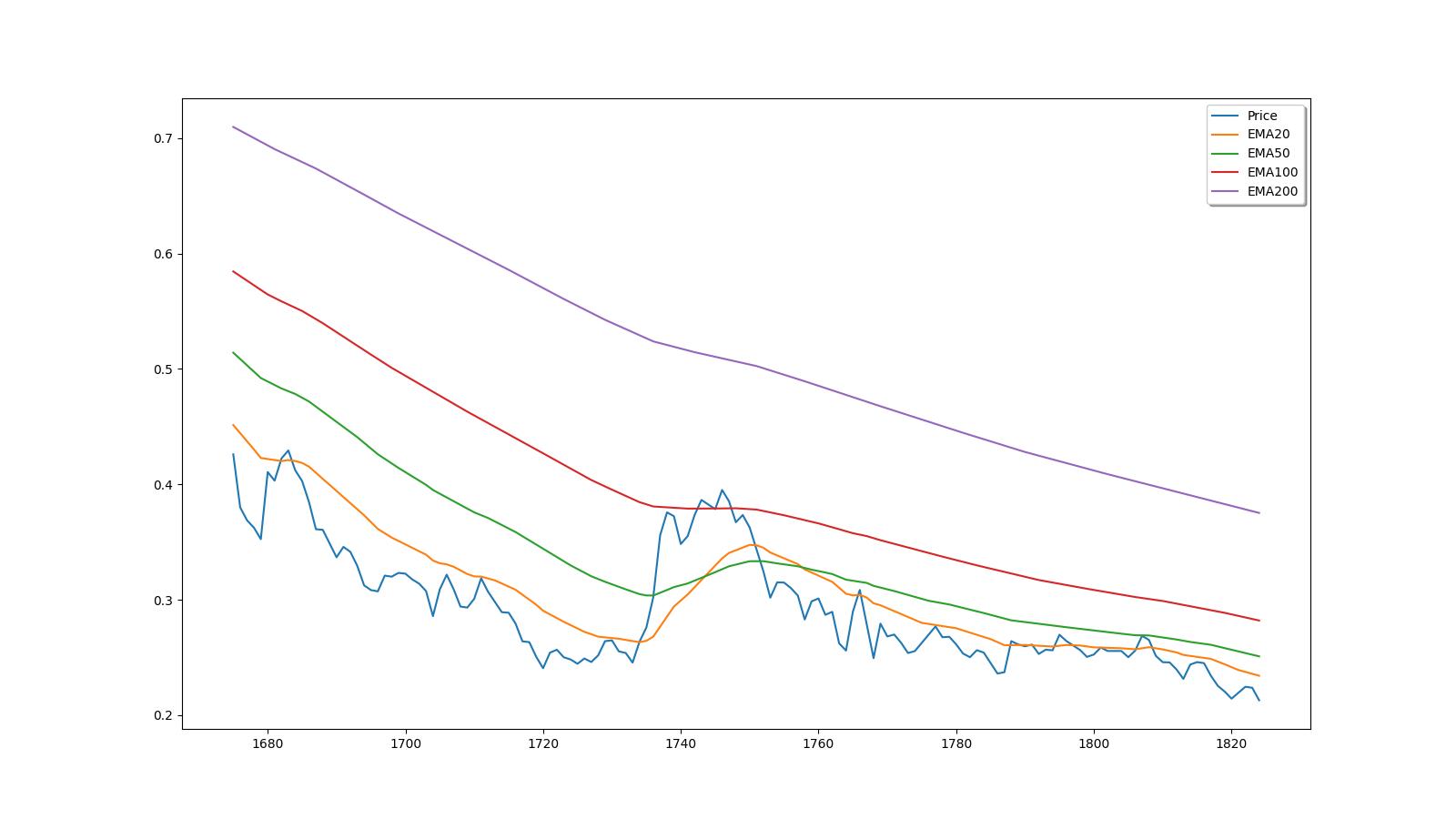Stacks Exponential Moving Averages