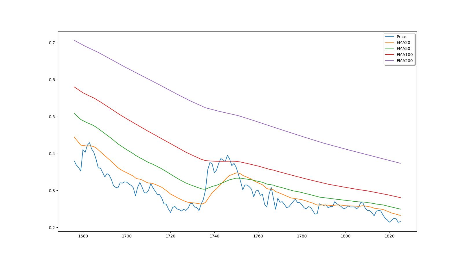스택스 Exponential Moving Averages