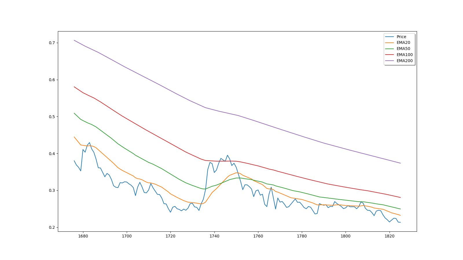Stacks Exponential Moving Averages