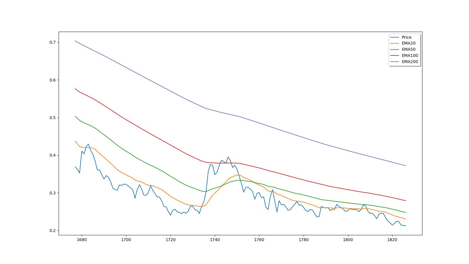 Stacks Exponential Moving Averages