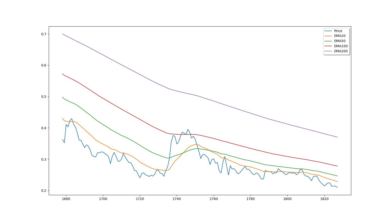 Stacks Exponential Moving Averages