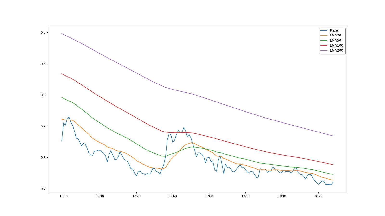 Stacks Exponential Moving Averages