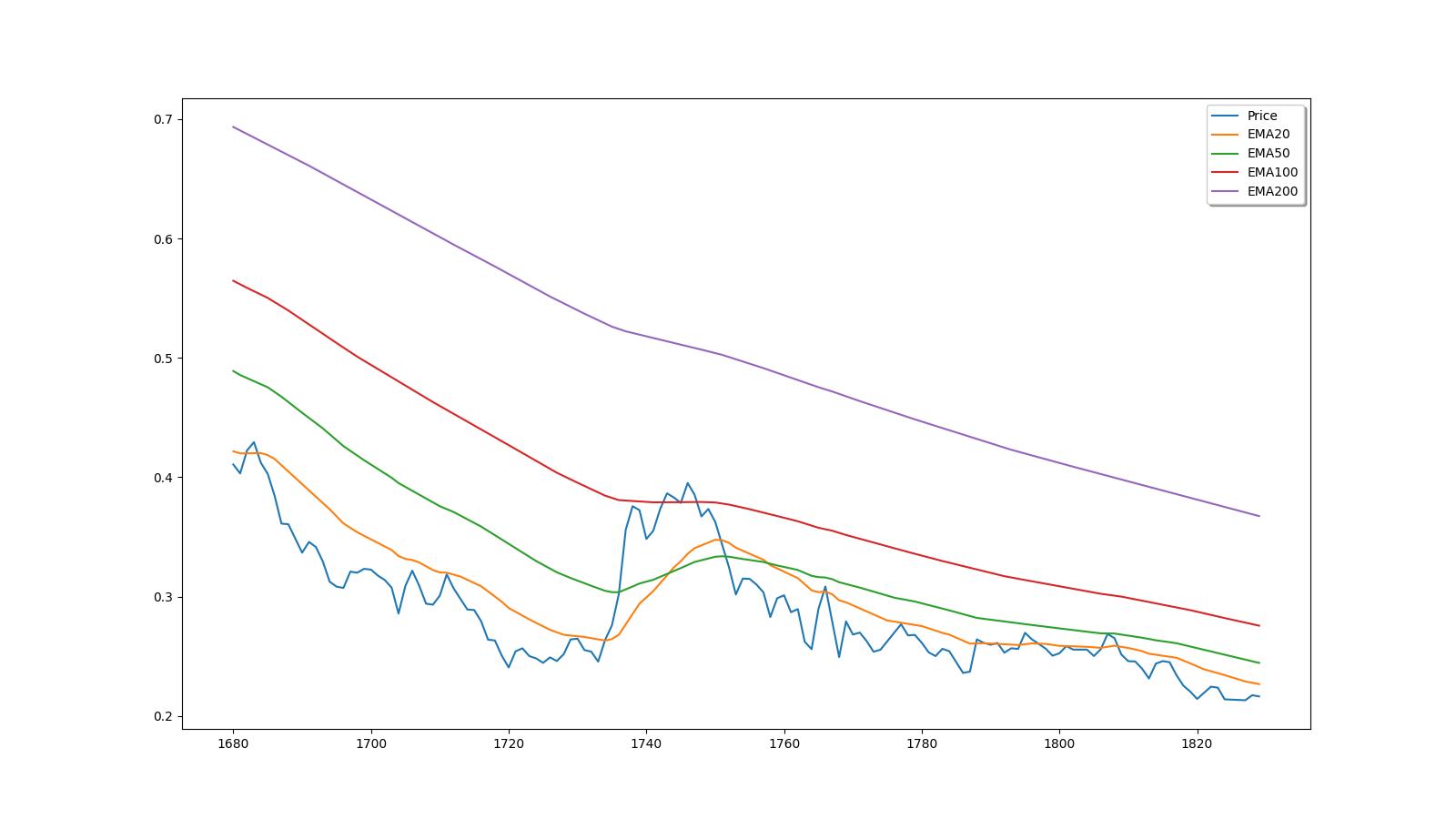 Stacks Exponential Moving Averages