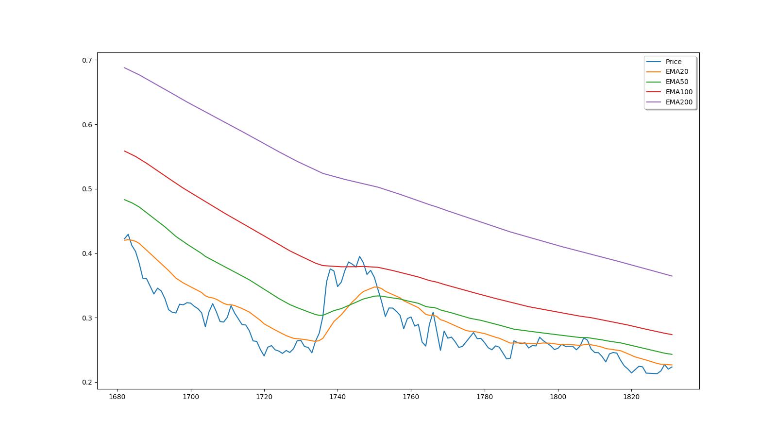 Stacks Exponential Moving Averages