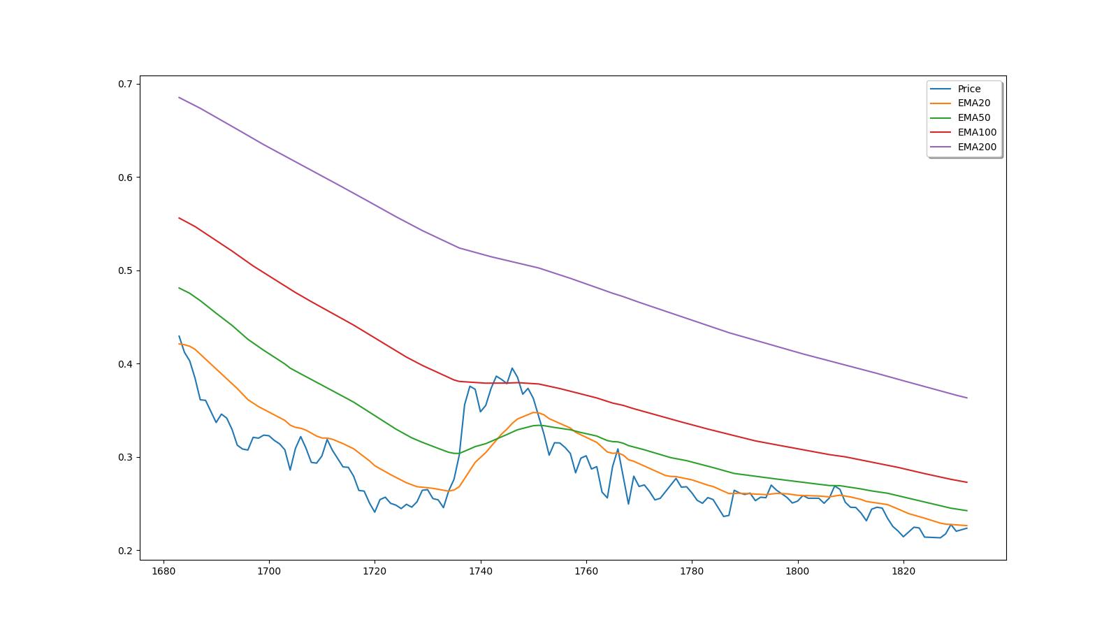 Stacks Exponential Moving Averages