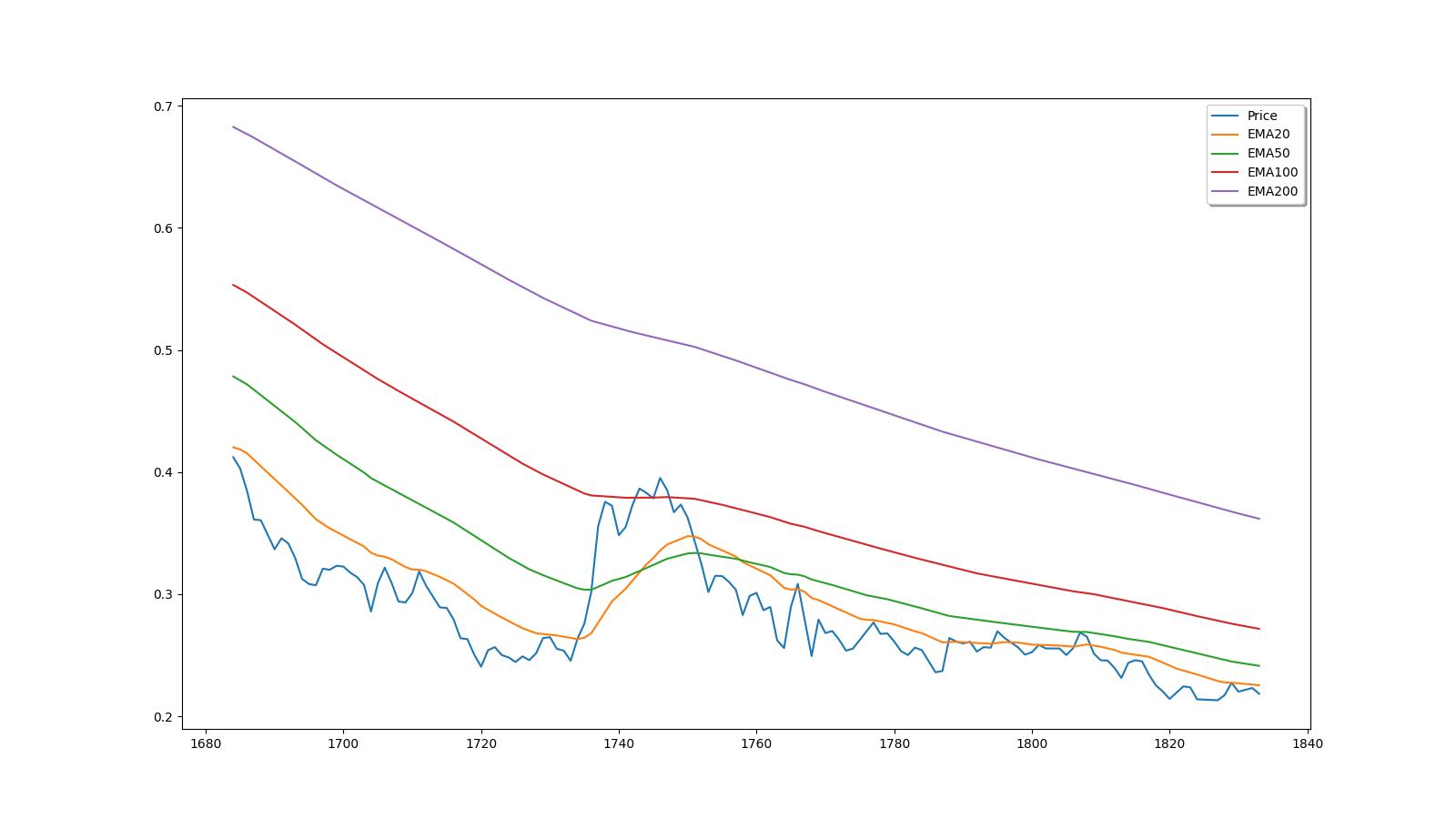 Stacks Exponential Moving Averages