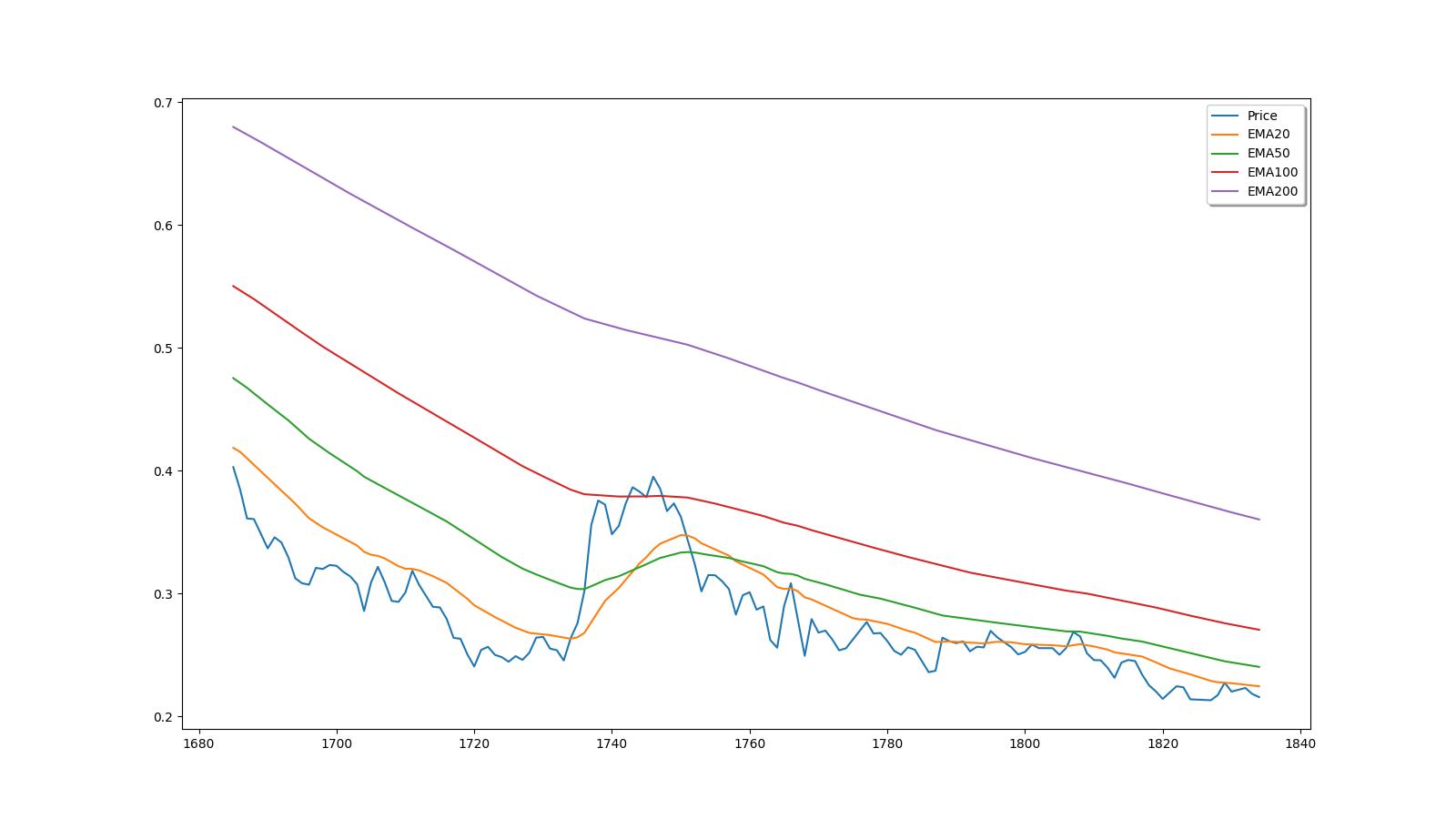 Stacks Exponential Moving Averages