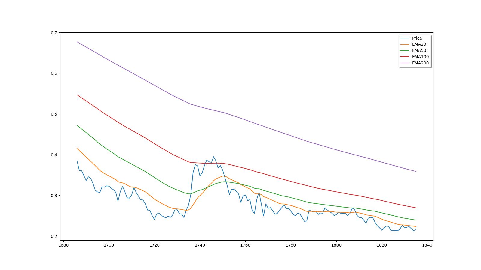 Stacks Exponential Moving Averages