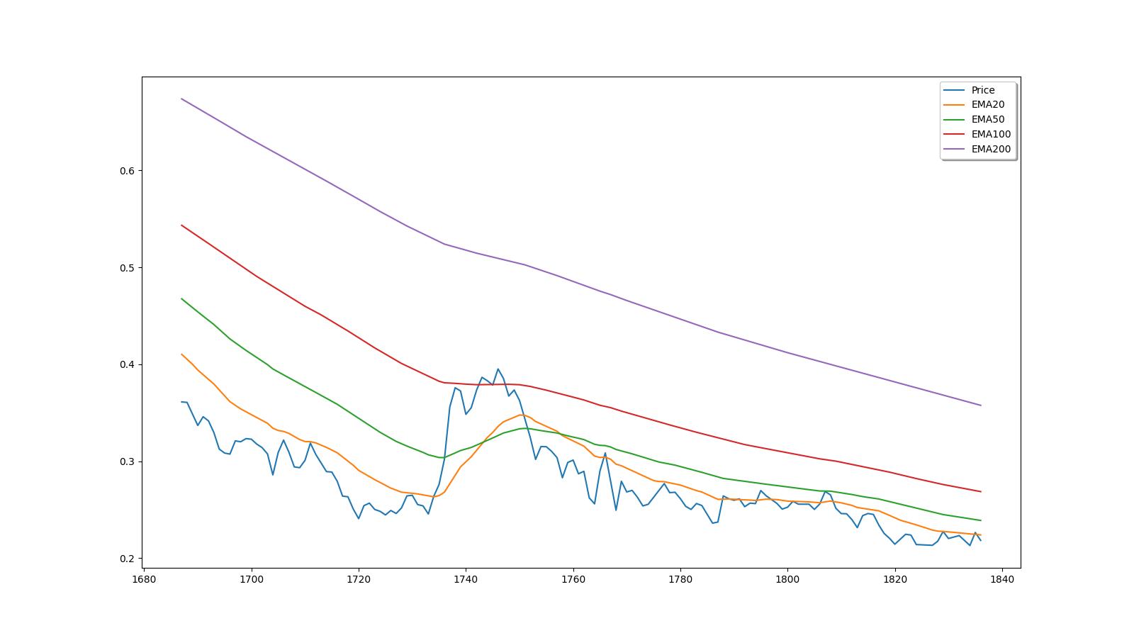 Stacks Exponential Moving Averages