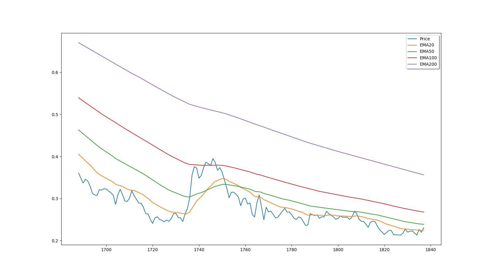 Stacks Exponential Moving Averages