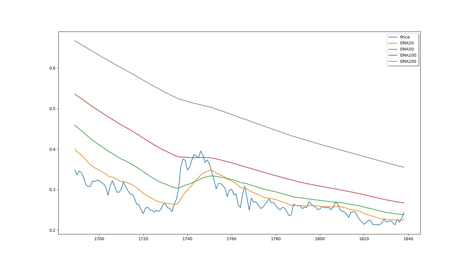 Stacks Exponential Moving Averages