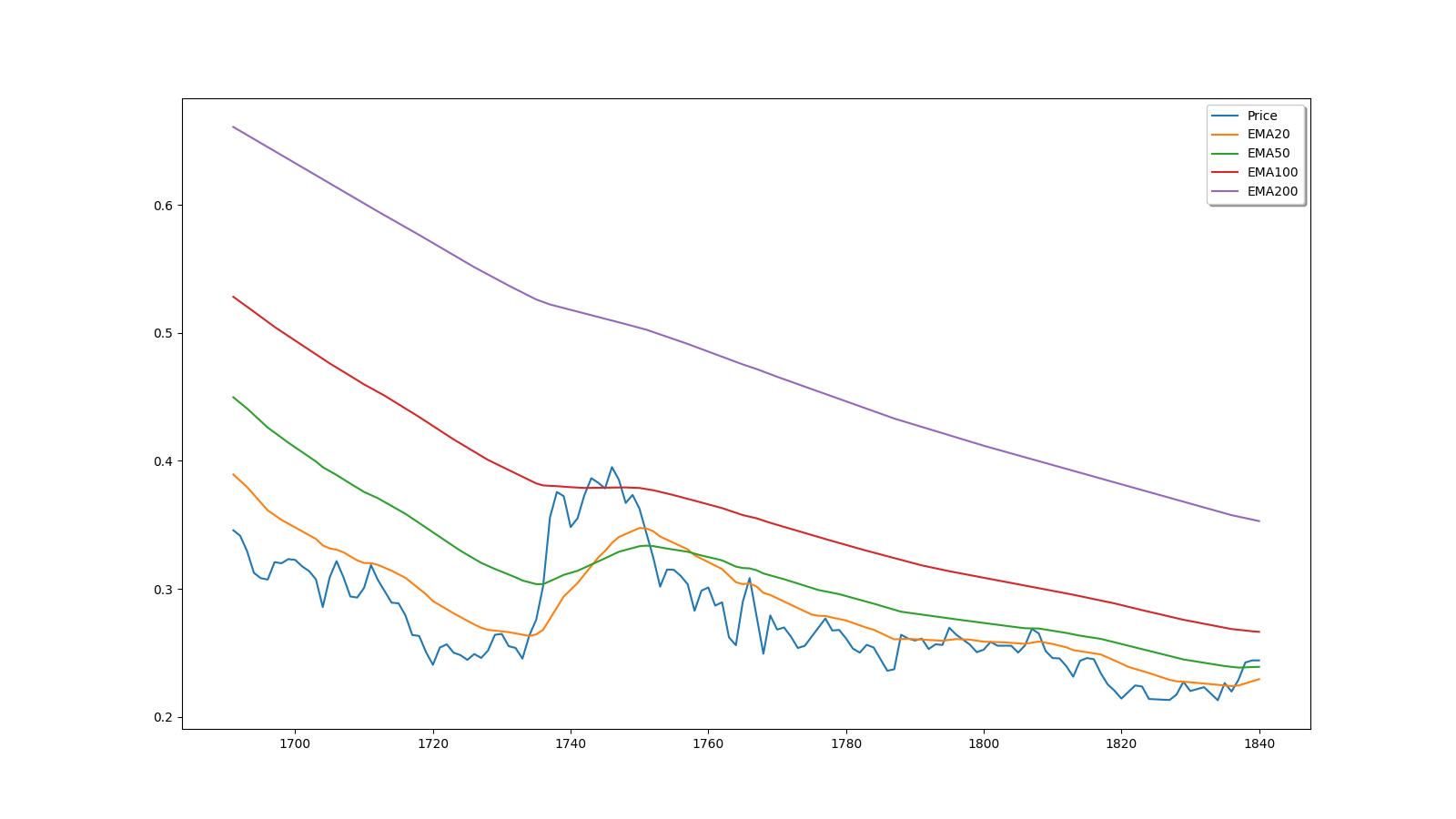 Stacks Exponential Moving Averages