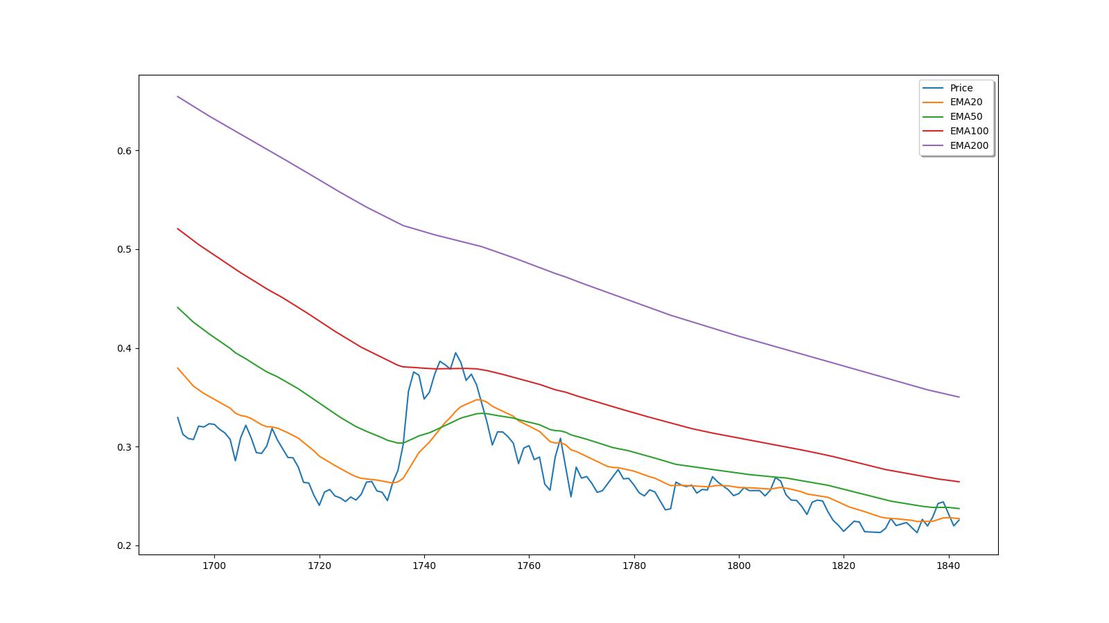 Stacks Exponential Moving Averages