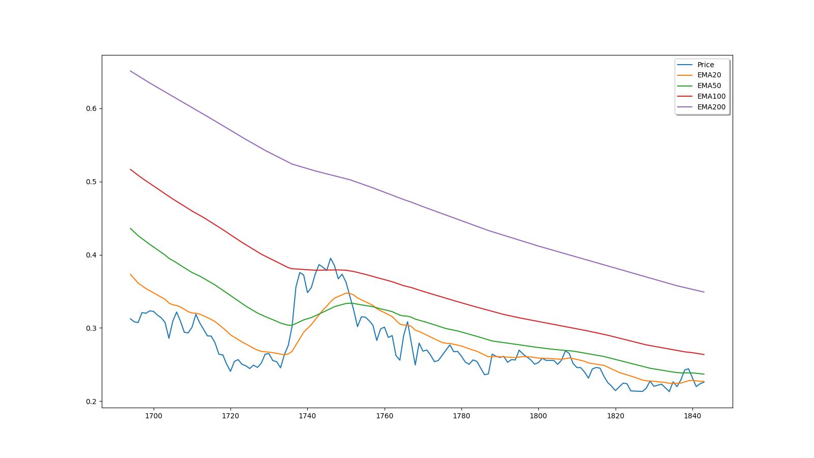 Stacks Exponential Moving Averages