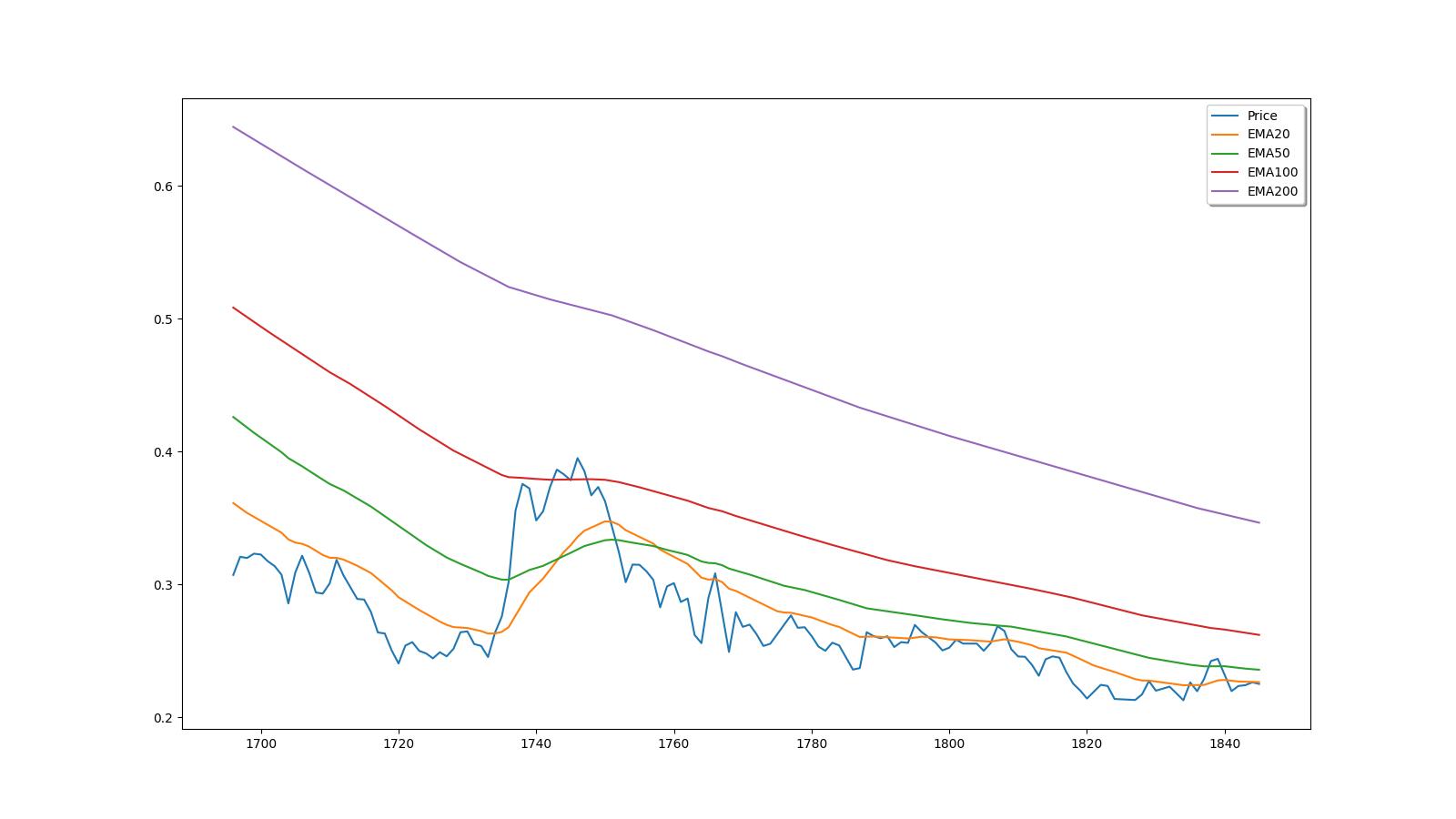 Stacks Exponential Moving Averages