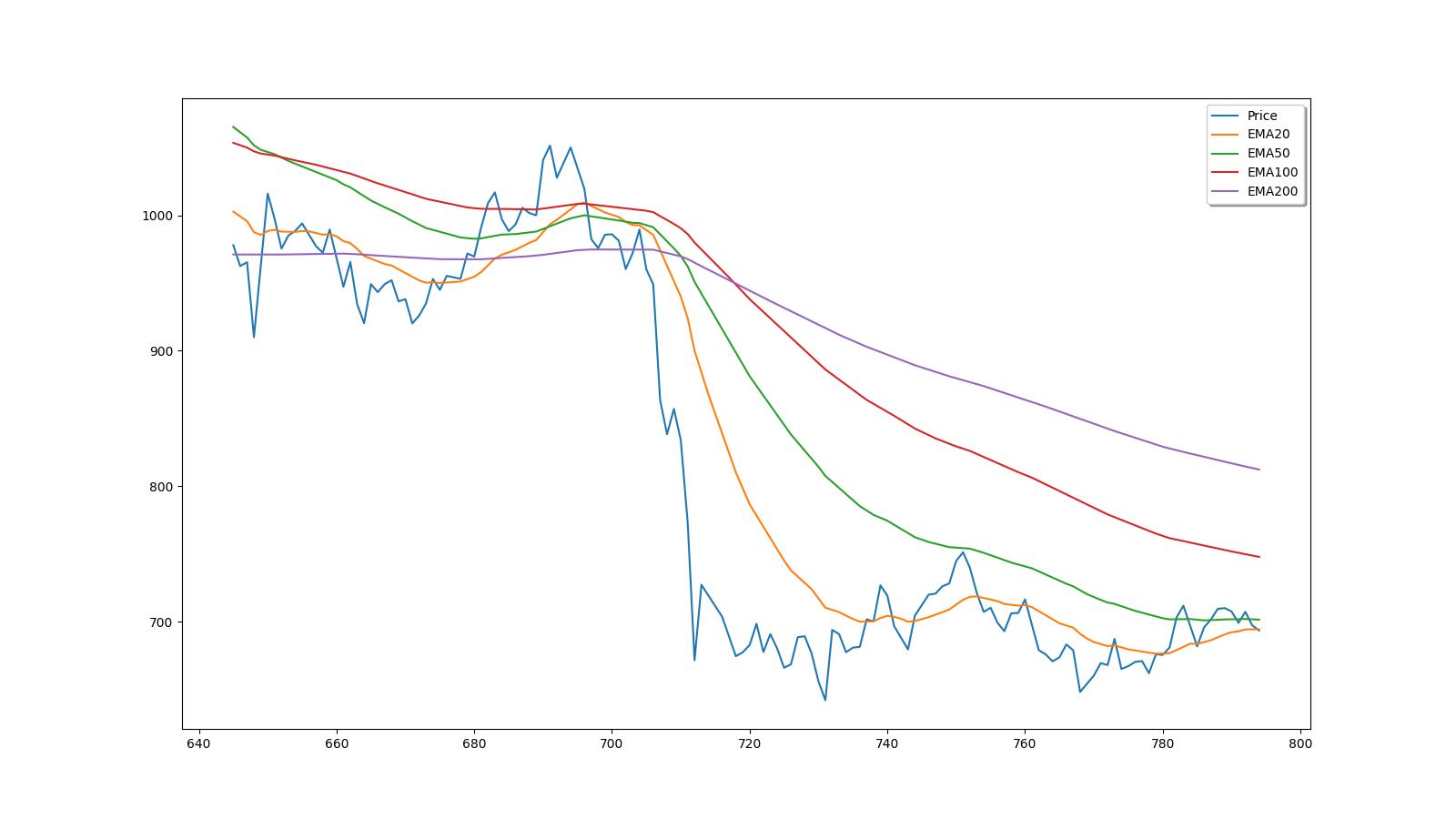 Stader BNBx Exponential Moving Averages