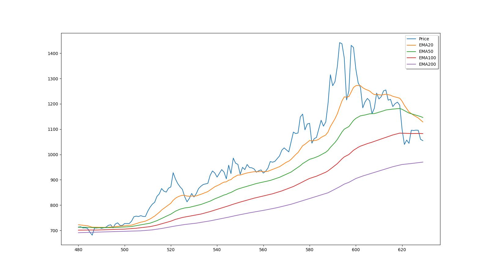 Stader BNBx Exponential Moving Averages