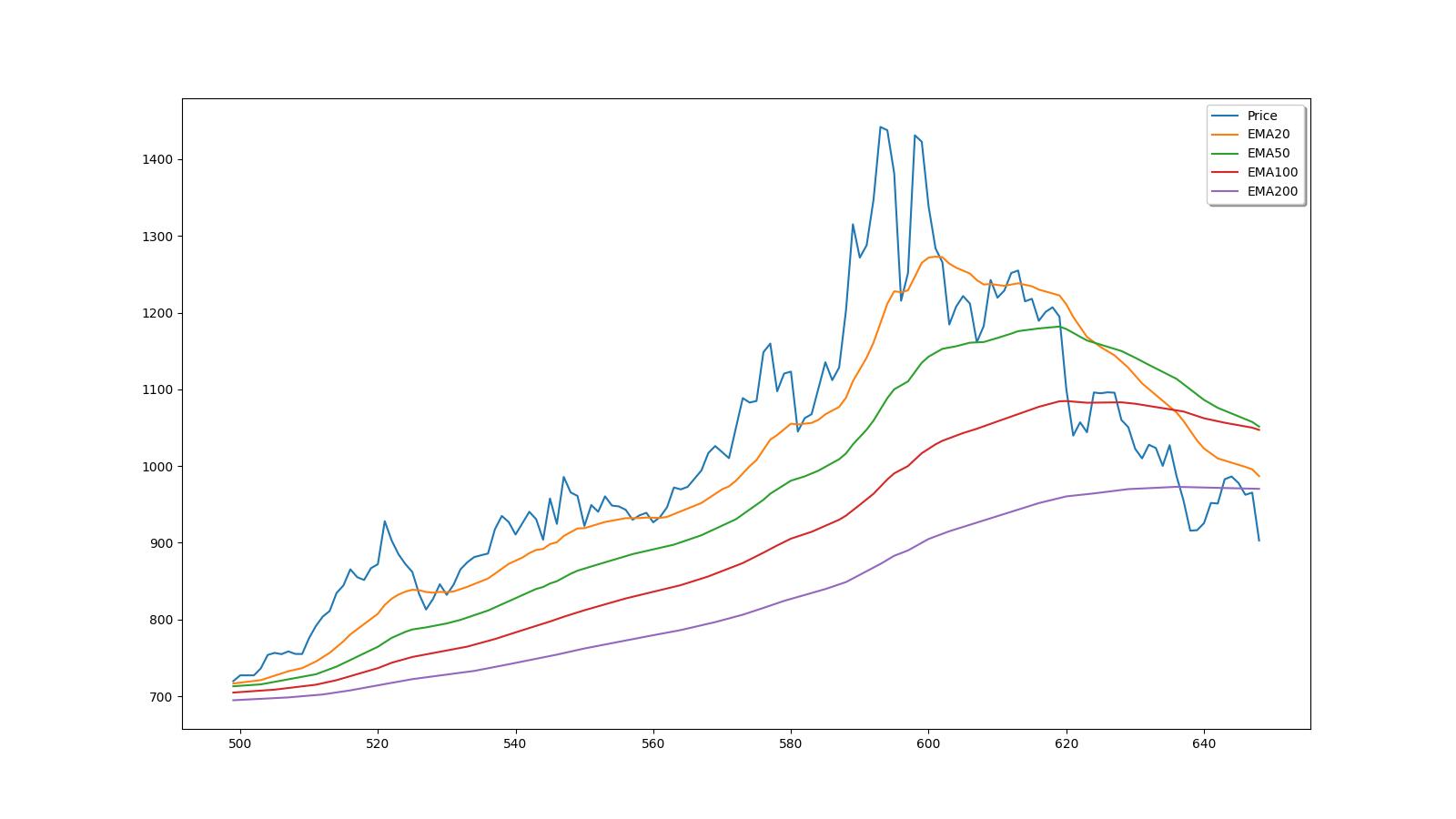 Stader BNBx Exponential Moving Averages