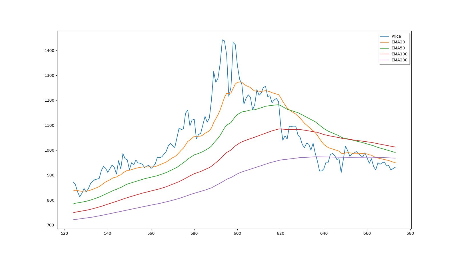 Stader BNBx Exponential Moving Averages