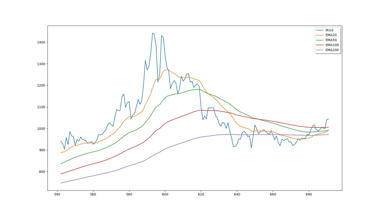 Stader BNBx Exponential Moving Averages