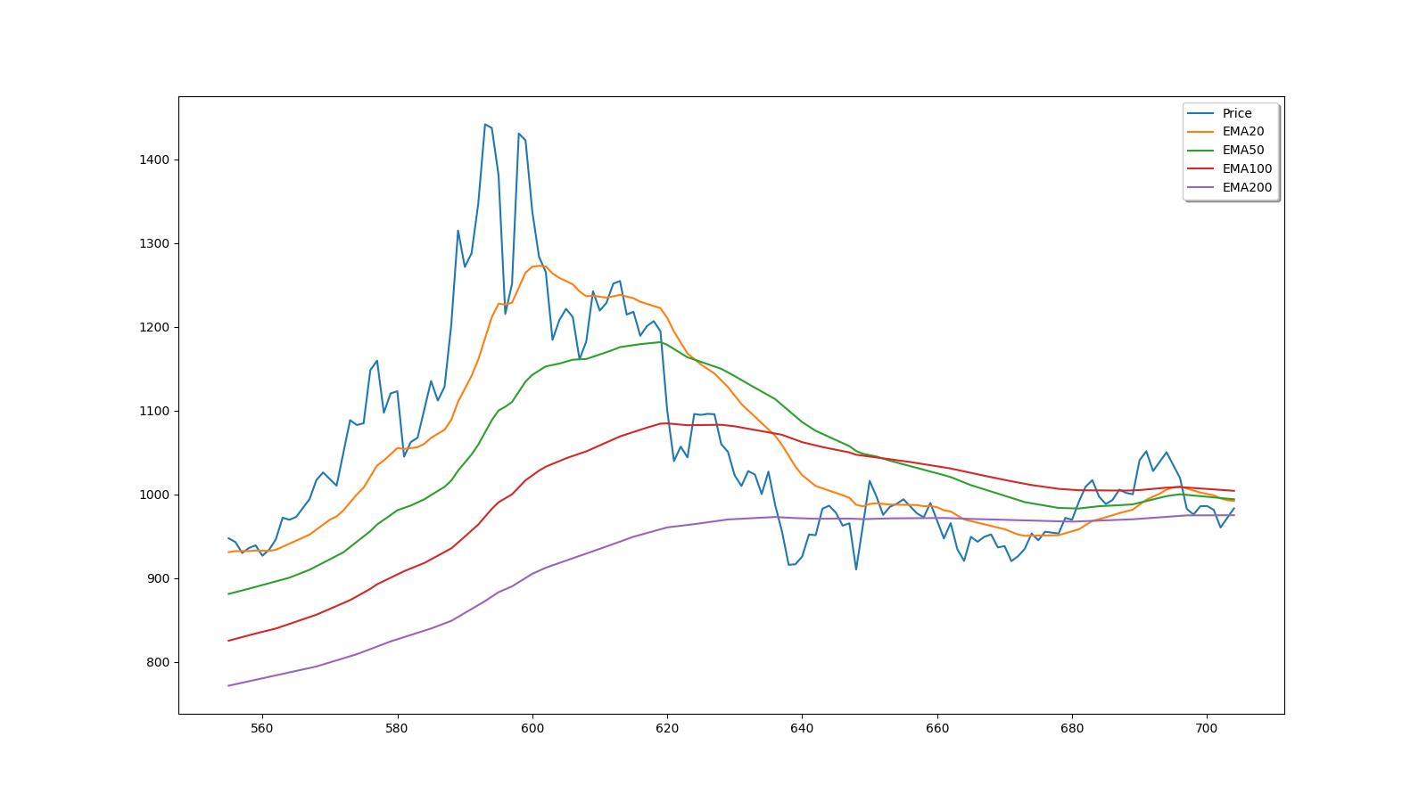 Stader BNBx Exponential Moving Averages