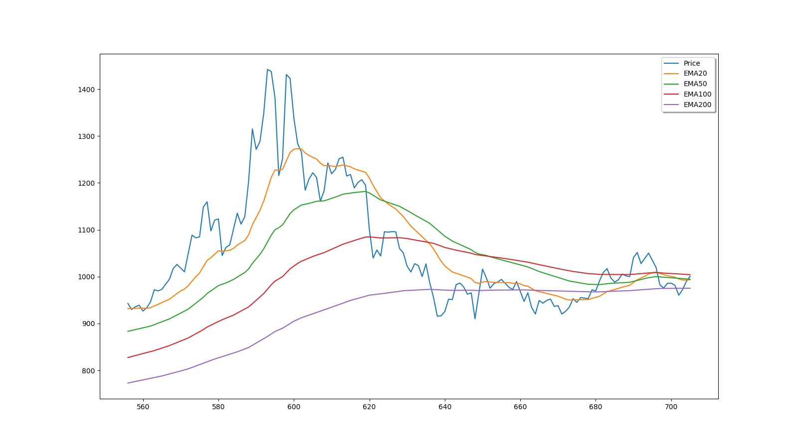 Stader BNBx Exponential Moving Averages