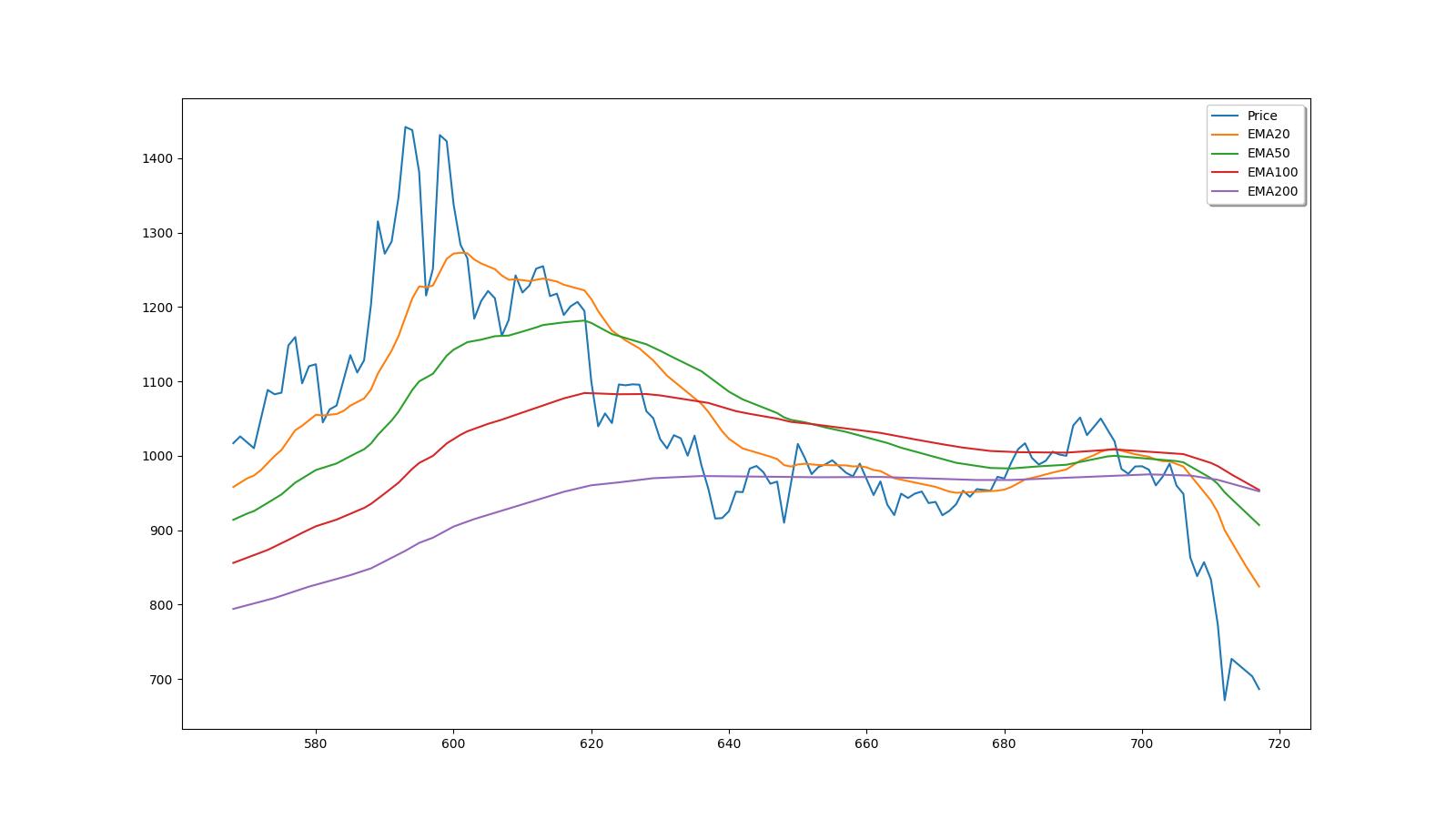 Stader BNBx Exponential Moving Averages