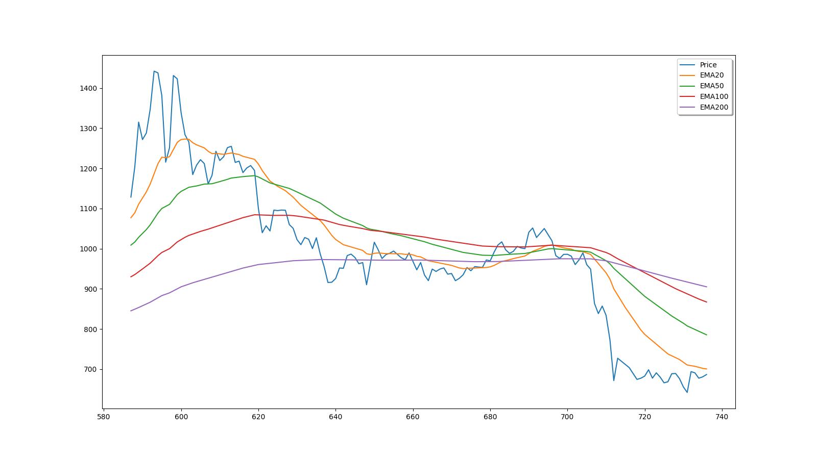 Stader BNBx Exponential Moving Averages