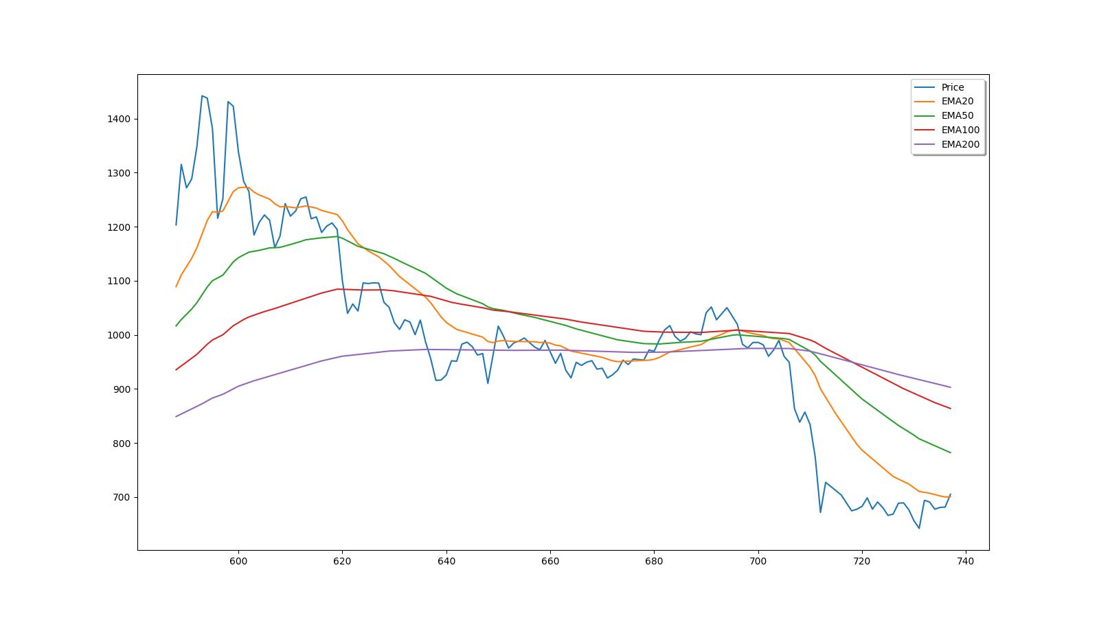Stader BNBx Exponential Moving Averages