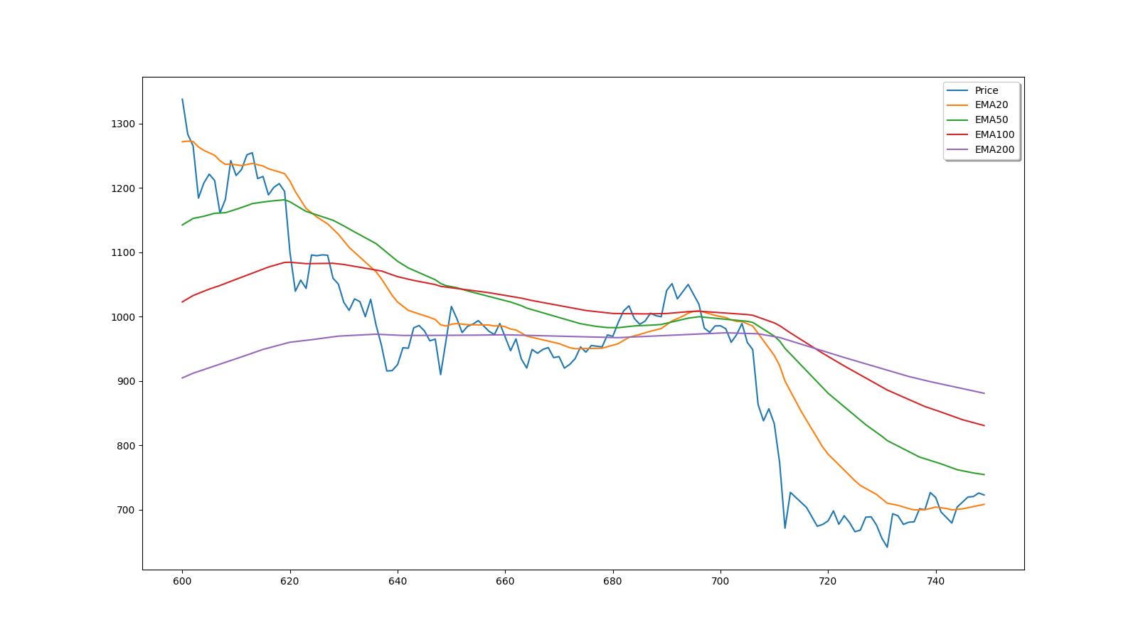 Stader BNBx Exponential Moving Averages