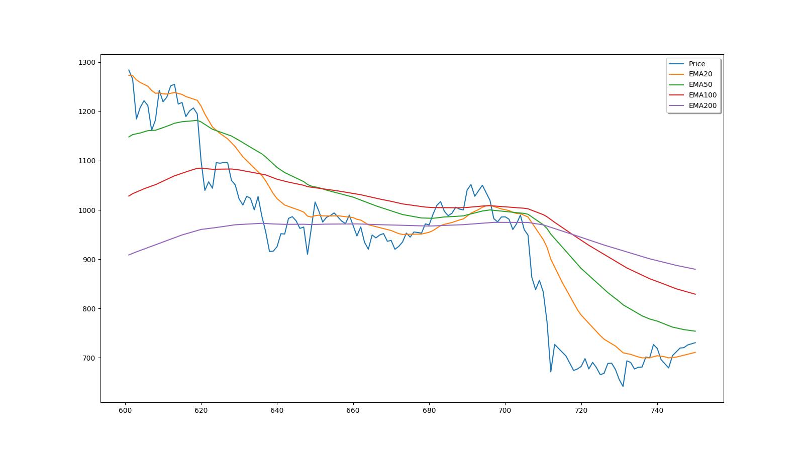 Stader BNBx Exponential Moving Averages