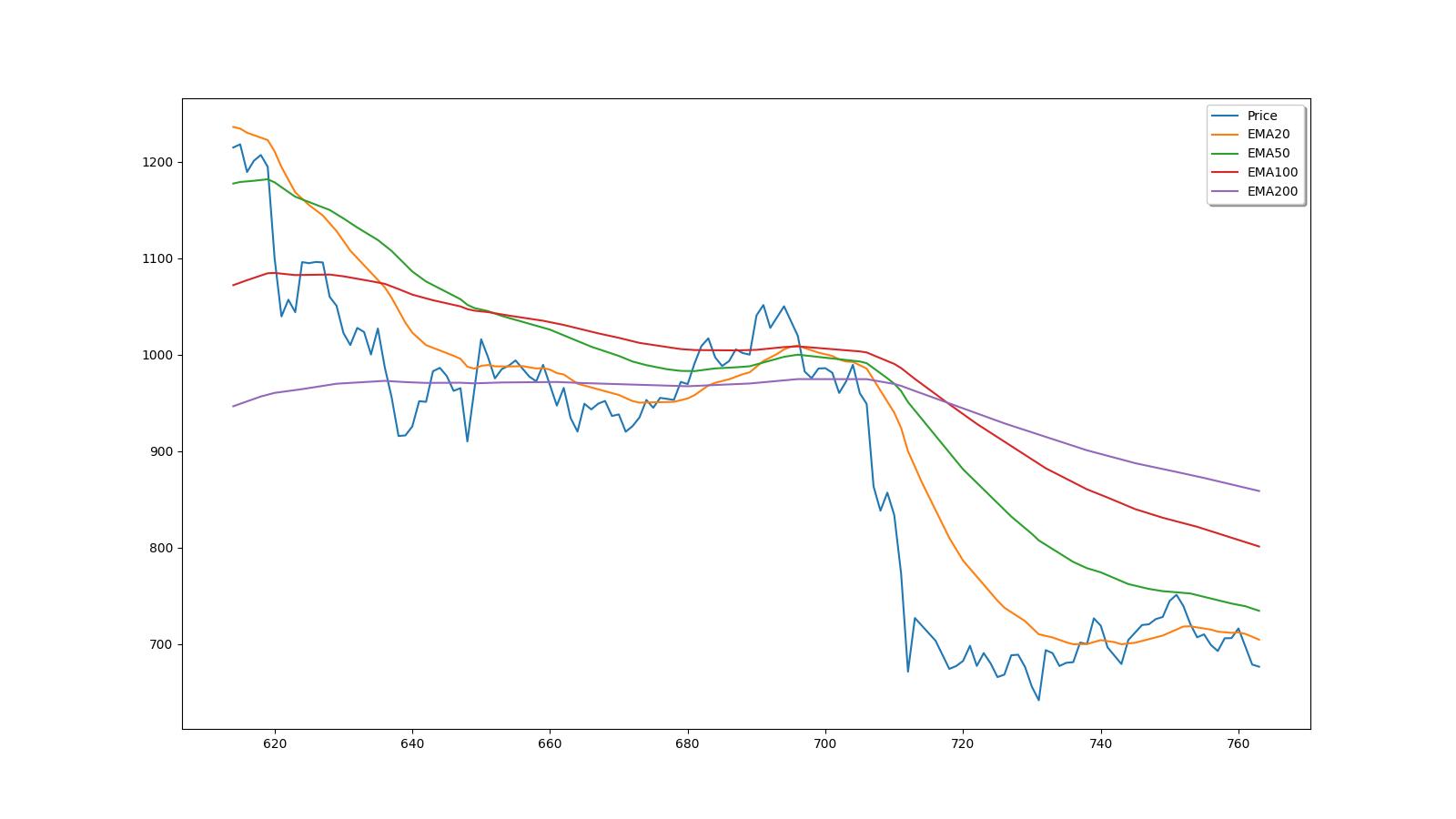 Stader BNBx Exponential Moving Averages