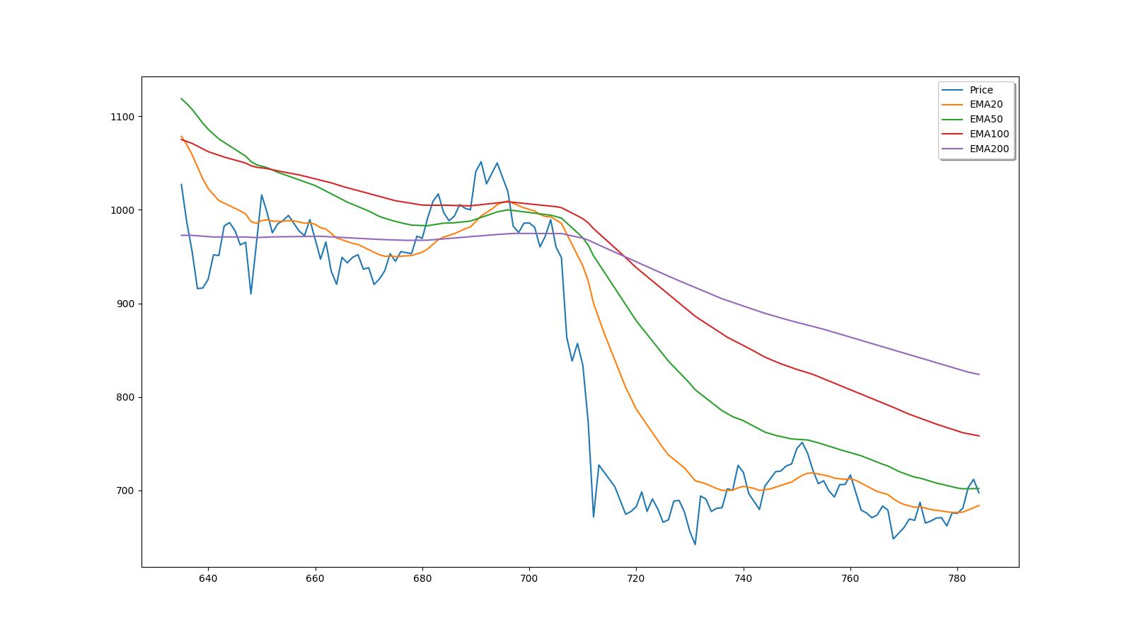 Stader BNBx Exponential Moving Averages