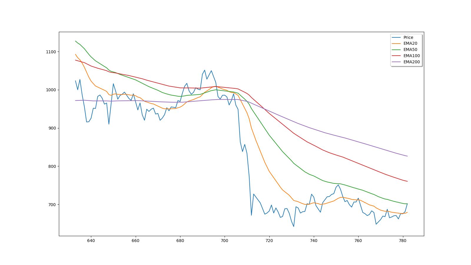 Stader BNBx Exponential Moving Averages