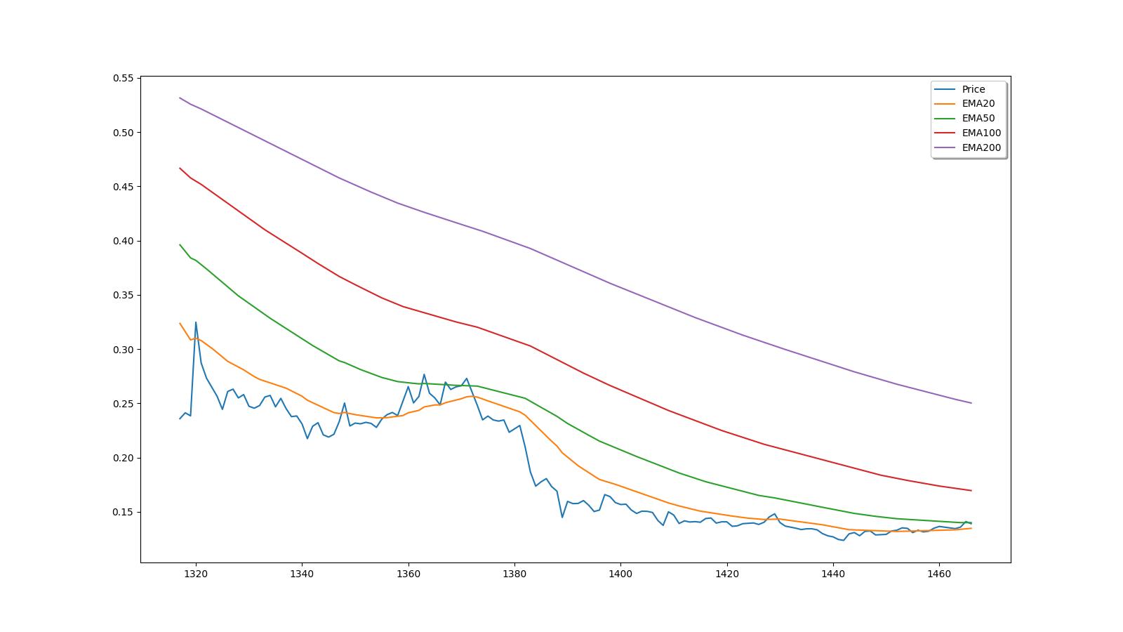Stader Exponential Moving Averages