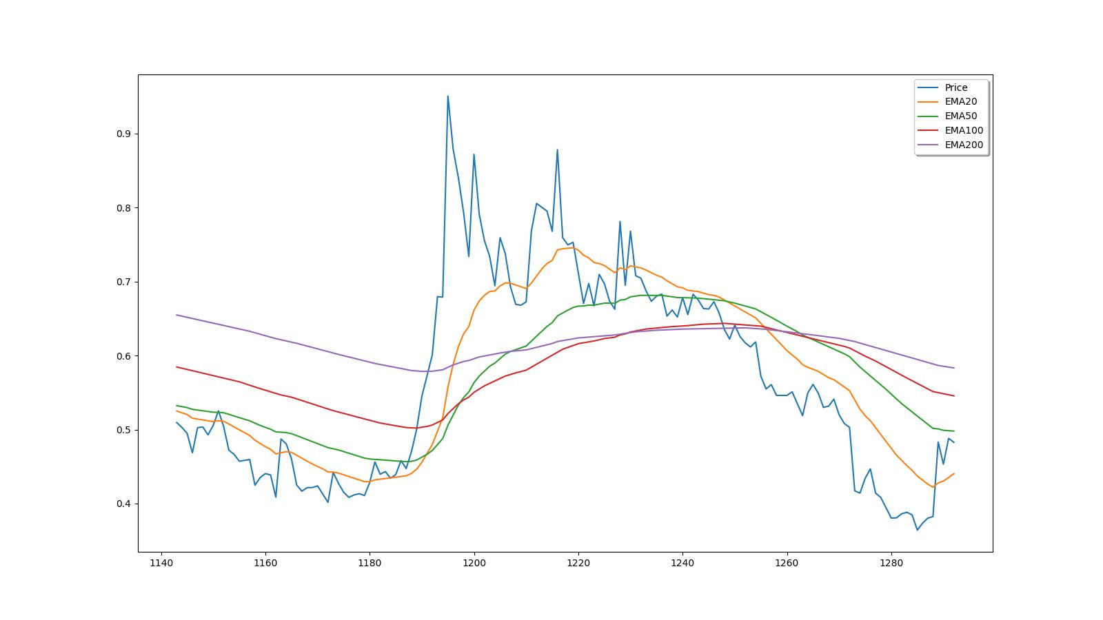 Stader Exponential Moving Averages
