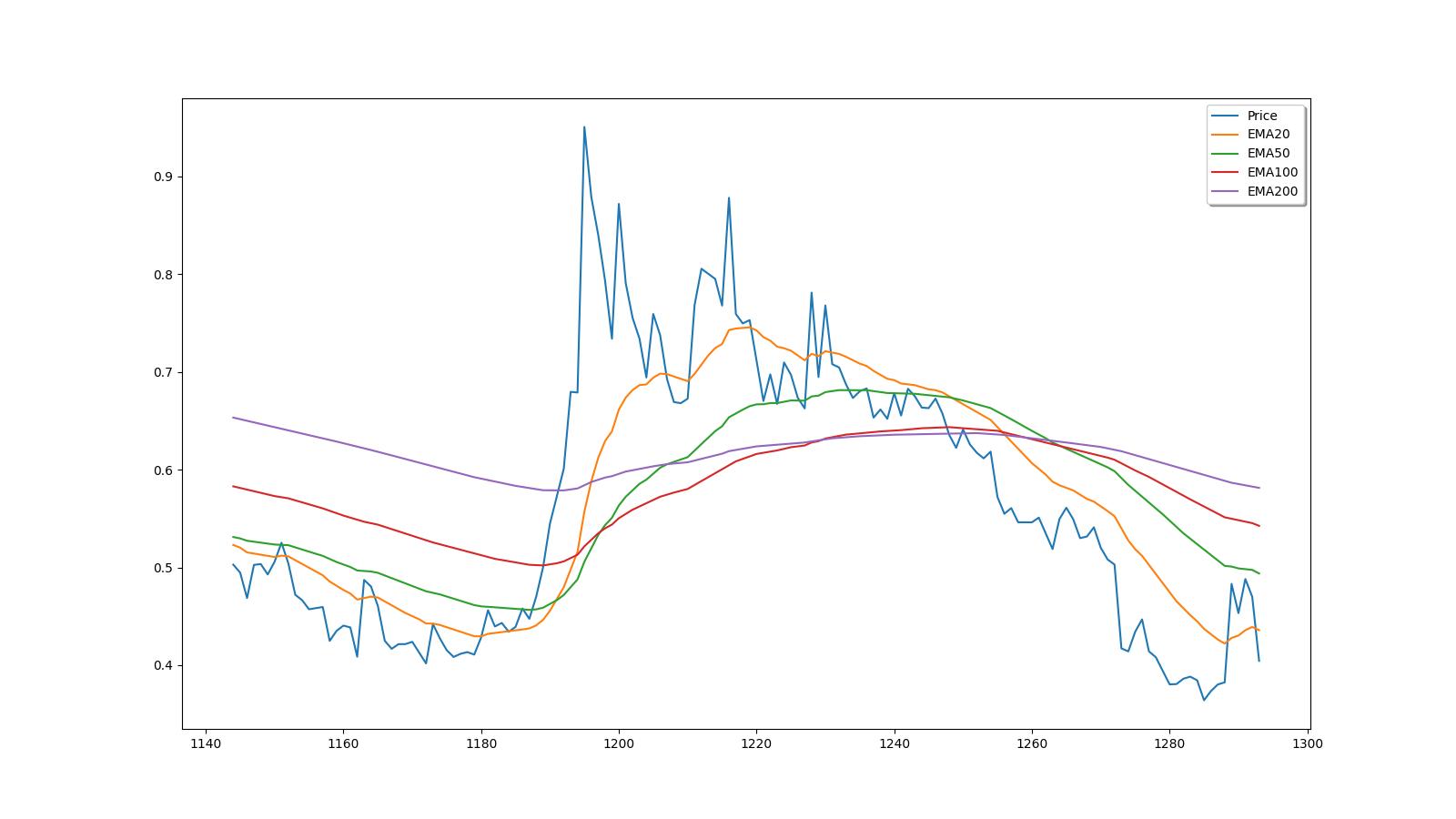 Stader Exponential Moving Averages