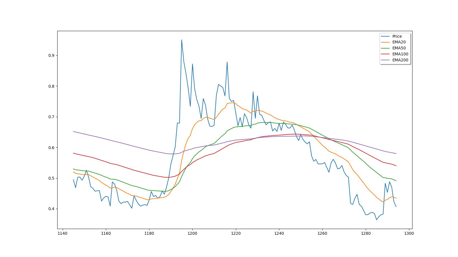 Stader Exponential Moving Averages