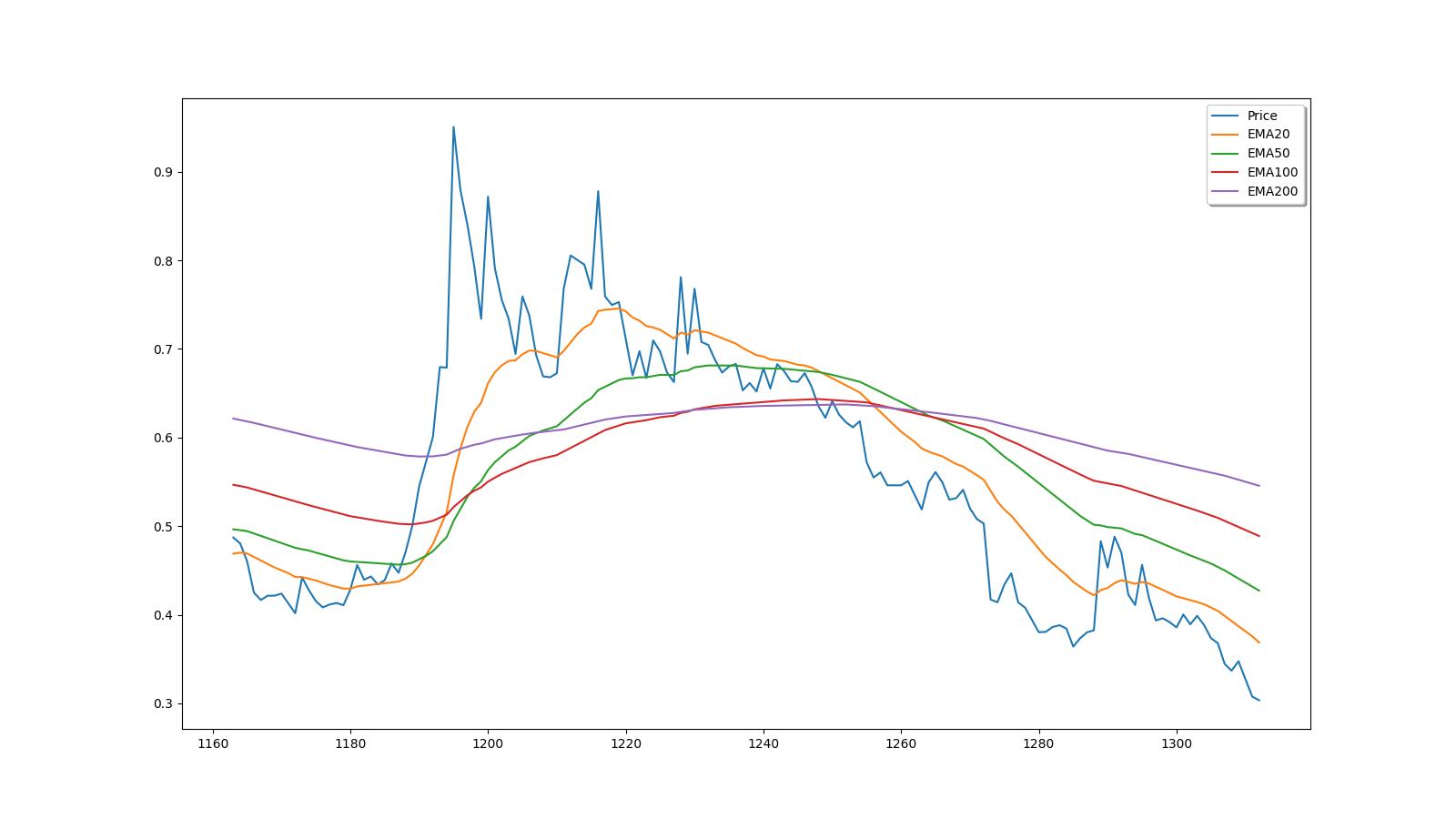 Stader Exponential Moving Averages