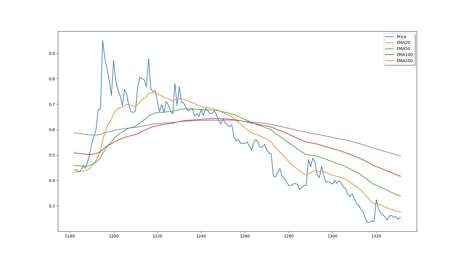 Stader Exponential Moving Averages