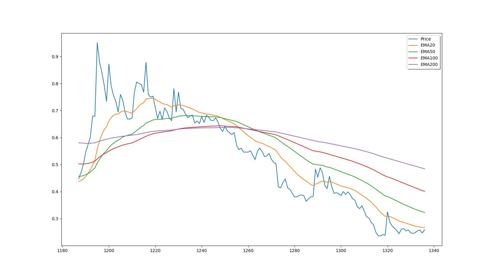 Stader Exponential Moving Averages