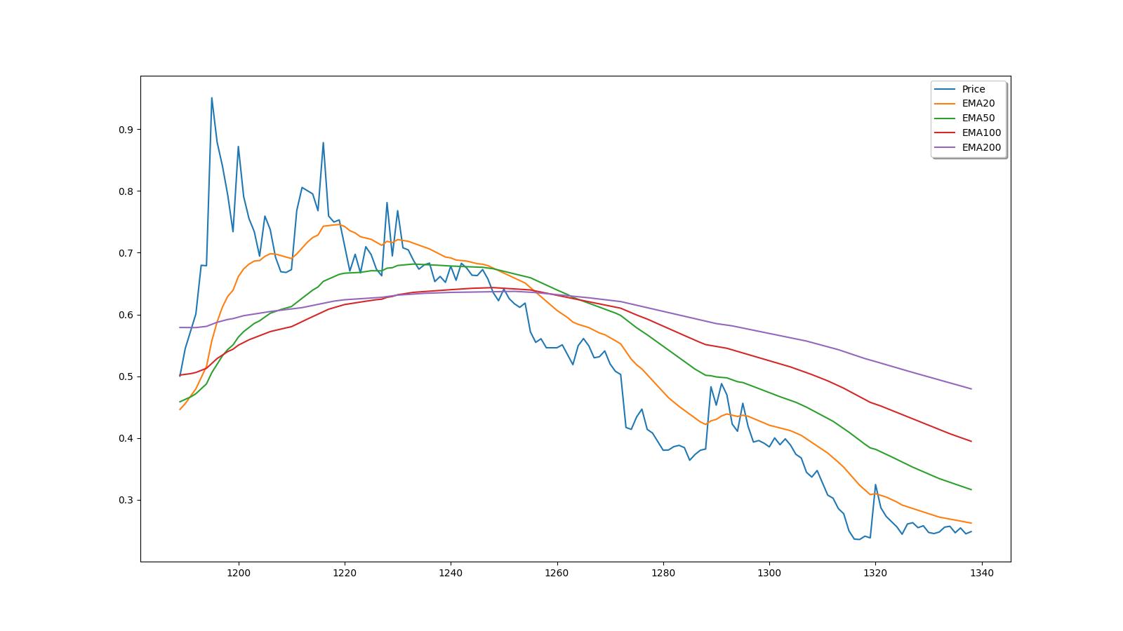 Stader Exponential Moving Averages