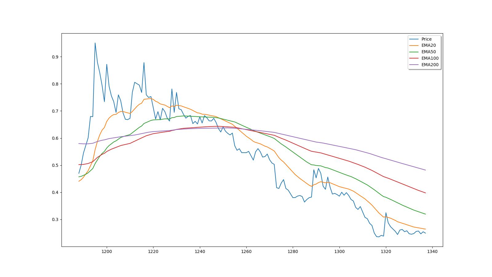 Stader Exponential Moving Averages