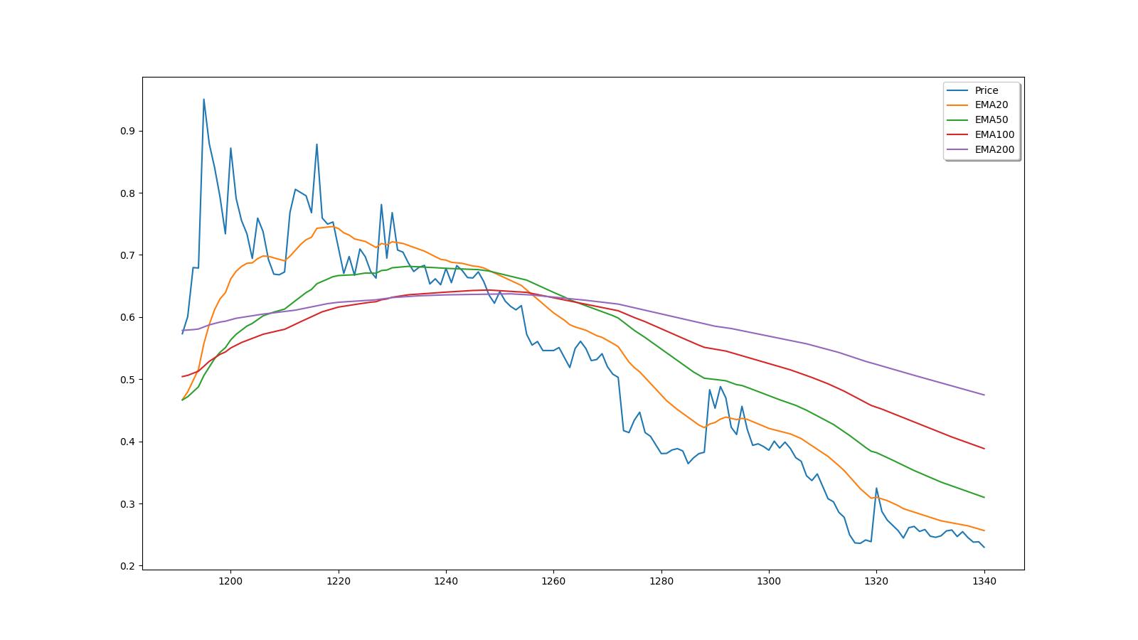Stader Exponential Moving Averages