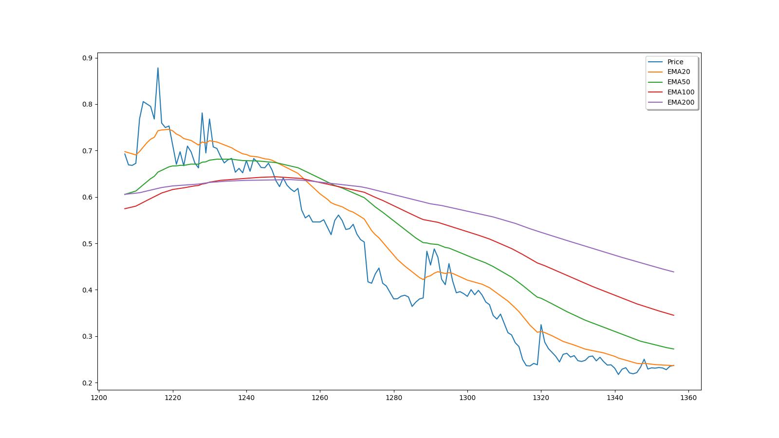 Stader Exponential Moving Averages